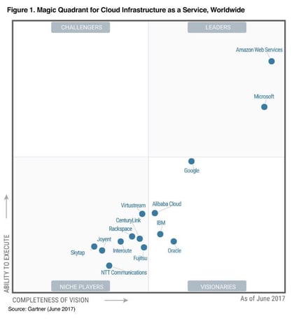 AWS leads Gartner Magic Quadrant for Cloud Infrastructure as a Service, Worldwide
